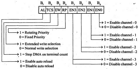 A Media To Get All Datas In Electrical Science Programmable Dma Controller Intel 8257