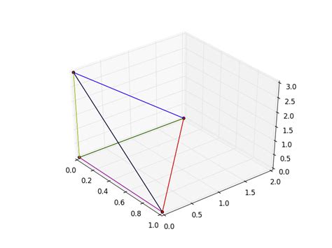Python Plotting A List Of 3d Points In Sympy Stack Overflow