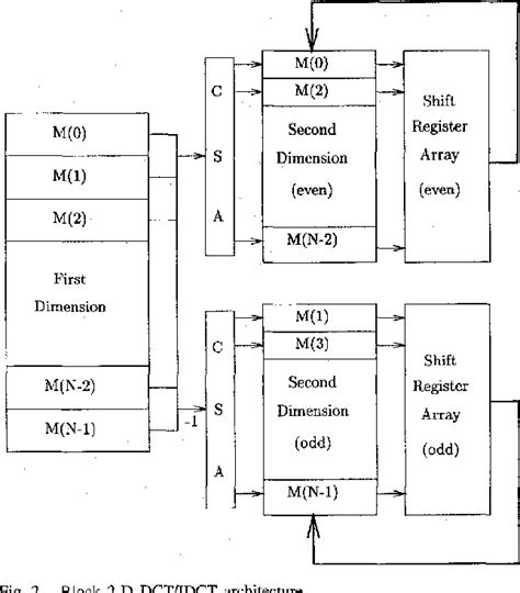 Figure 2 From Vlsi Design Of High Speed Time Recursive 2 D Dctidct Processor For Video