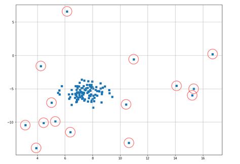 Machine Learning Algorithms Explained Anomaly Detection Stratascratch