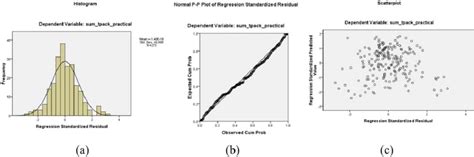 Graphs Of Linear Regression Analysis S Assumptions A Graph 1 Download Scientific Diagram