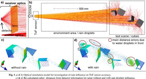 Figure 1 From Optical Simulation Of Time Of Flight Sensor Accuracy In