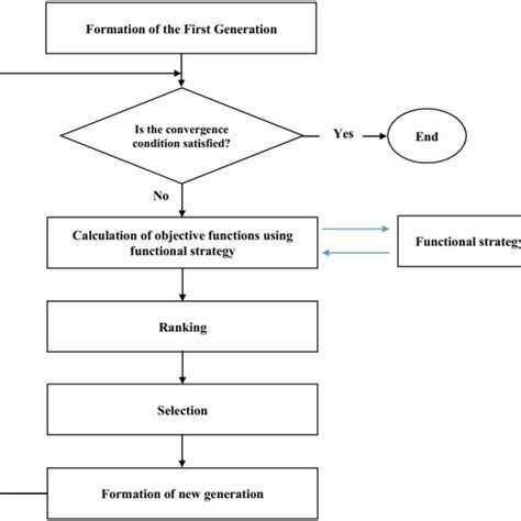 Optimization Algorithm And Connection Between Optimization And Modeling