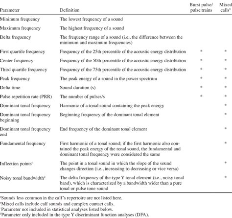 Operational Definitions Of Parameters With Sounds A For Which They Were Download Scientific