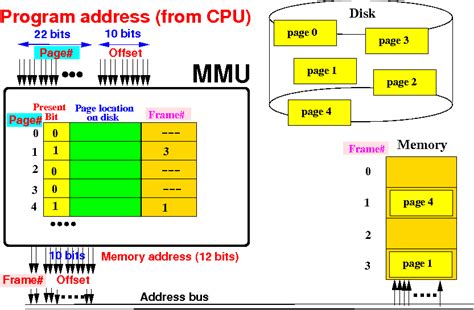 memory address 1 00 0000000001 has offset 1 00000001 in frame 0
