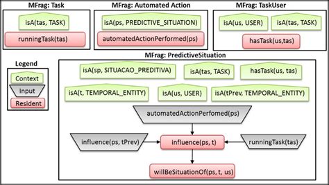 Reference Model For Predictive Situation Awareness Download