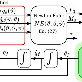 A Summary Of The Development Of The Essential Model Download Scientific Diagram