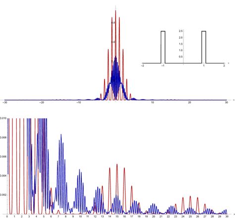 The interference diffraction pattern of the solution ρ x t of SE Download Scientific Diagram