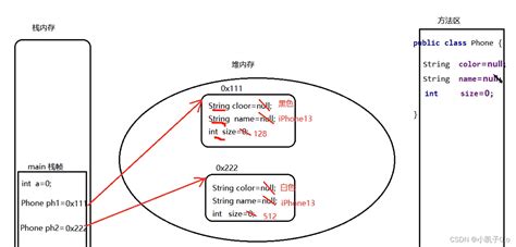 Javase学习第一天（局部变量和全局变量、栈、堆和方法区） Csdn博客