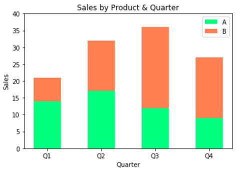 How Can I Create Stacked Bar Charts In Matplotlib
