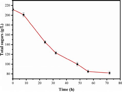 Total Sugars Uptake Download Scientific Diagram