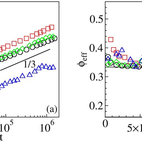 A Log Log Plot Of The Time Dependence Of The Characteristic Length