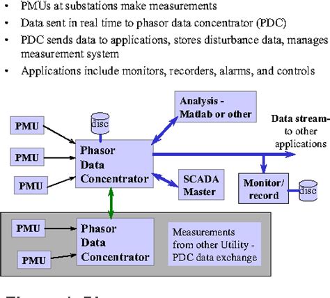 Figure 1 From Visualizing Real Time Security Threats Using Hybrid Scada Pmu Measurement