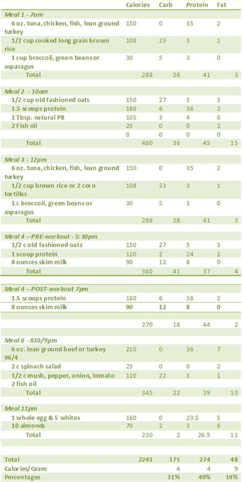 Lean Muscle Diet Plan The Best Gym Workout Plan For Gaining Muscle