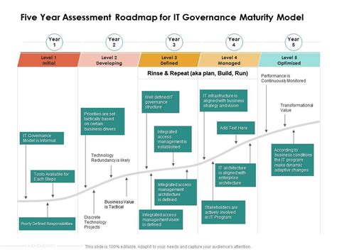 Gartner Security Maturity Road Map