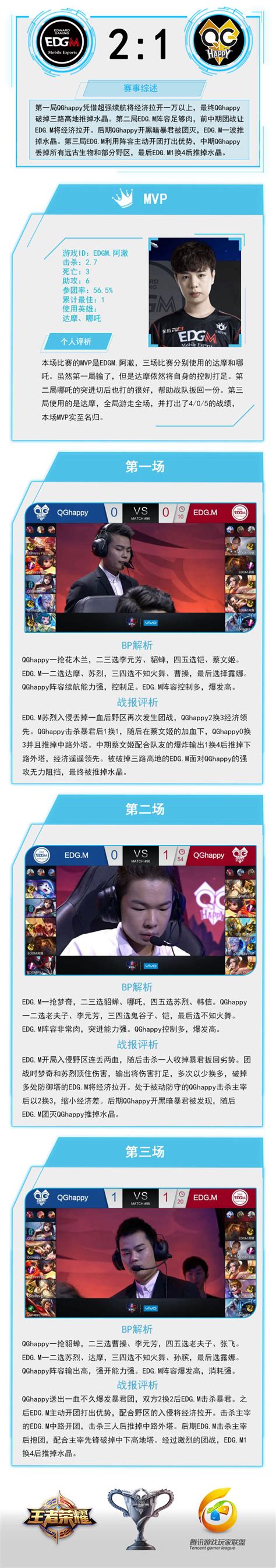 战报：edgm变身终结者双杀qg，ytg无缘保级来年再战 王者荣耀官方网站 腾讯游戏