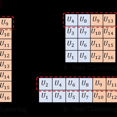 Various User Clustering Scenarios For Multi User Noma Download