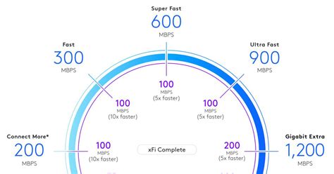 Comcast Debuts 2gbps Internet Service In Four States Engadget
