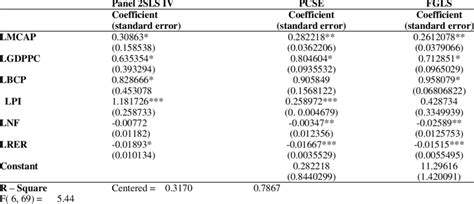 Panel 2sls Iv Pcse And Fgls Estimation Results Download Scientific