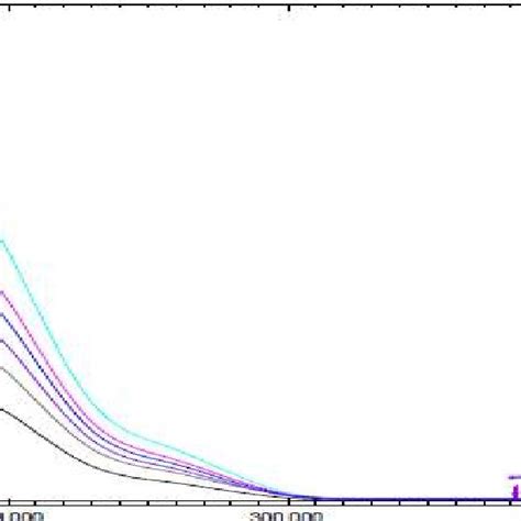 Overlain Spectra Of Zolmitriptan Against Blank Download Scientific Diagram