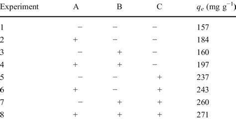 Design Matrix And Results Of The 2 3 Full Factorial Design Download Table
