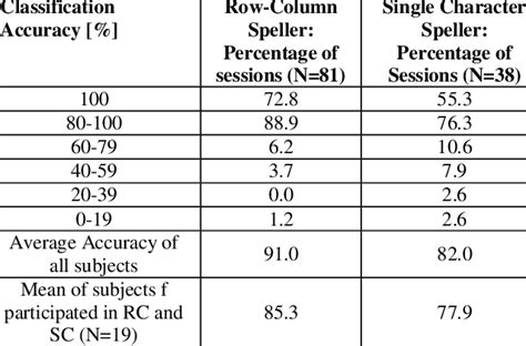 Classification Accuracy Of P300 Experiments [11] Download Table