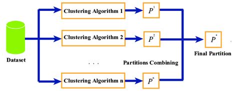 The Flowchart Of Cluster Ensemble Download Scientific Diagram