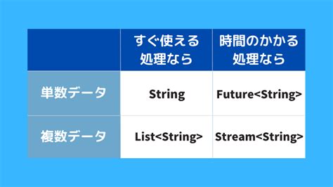 【flutter Dart】非同期処理とは？概念や使い方を徹底解説！｜terupro