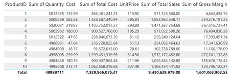 Calculating Pytd Sales Kpi Using Dateadd Function In Power Bi By Shashanka Shekhar Microsoft