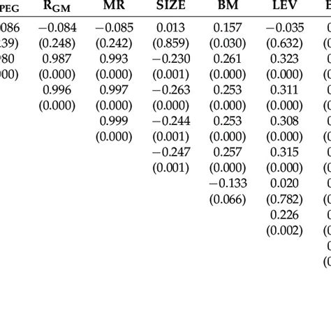 Correlation Statistics Download Table