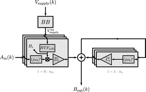 3 Simplification Of The LPV Model Structure Of 2 By Artificially Download Scientific Diagram