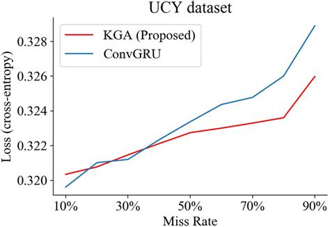 Comparison On Ucy Dataset With Shift Rate 20 Download Scientific Diagram