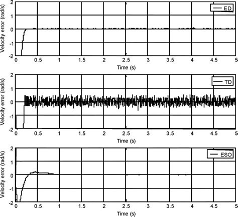 velocity estimation errors of ed td and eso from a unit step position