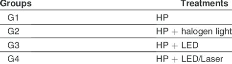 Samples Distribution According To The Treatments Download Table