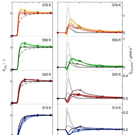 Left Step Response Of Co2 Colored Lines And Ar Rtd Dash Dotted