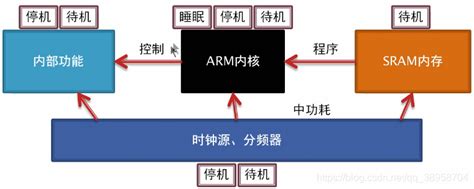 Stm32f1开发指南笔记24 待机唤醒实验stm32待机唤醒后如何工作 Csdn博客
