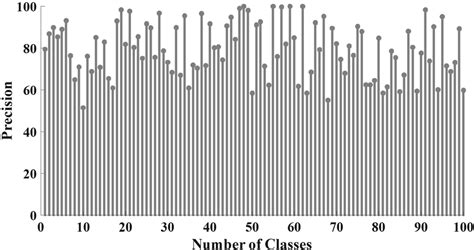 Class Wise Precision For Corel 10k Dataset Download Scientific Diagram