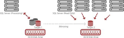 Iscsi 스토리지 시스템 스토리지 시스템 기술 인프라 호스팅 한비로 관리 운영 서버 호스팅·호스팅·해외 서버