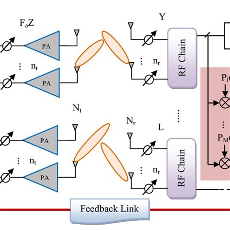 Channel Estimation In MmWave Massive MIMO Communication System