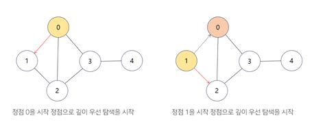 자료구조 그래프graph 깊이우선탐색dfs And 너비우선탐색bfs 자료구조 그래프graph 깊이우선탐색dfs And 너비우선탐색bfs
