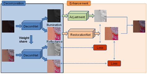 Scrnet A Retinex Structure Based Low Light Enhancement Model Guided By