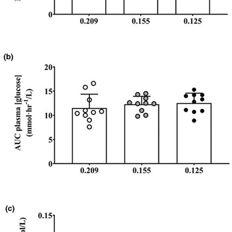 A Peak Plasma Glucose Concentration [glucose] B Plasma [glucose] Download Scientific