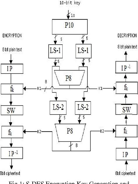 Figure 1 From Cryptanalysis Of Simplified Des Using Computational Intelligence Semantic Scholar