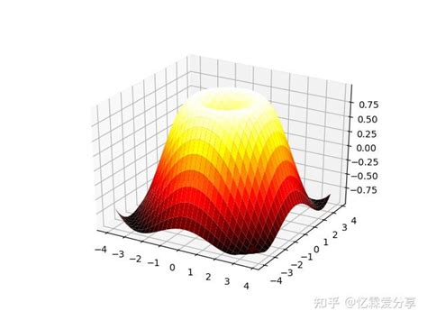 Python系列，数据可视化matplotlib绘图入门教程（速查详细版，一图一代码，建议收藏） 知乎