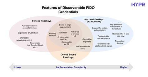 bojan simic on linkedin fido passkeys passwordless