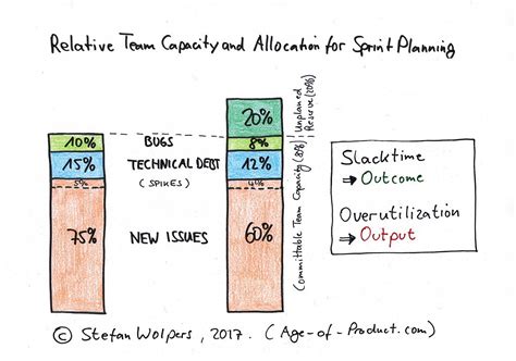 Slack Planning Lovault