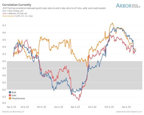 Liz Ann Sonders On Linkedin Increase In Prevalence Of Cross Asset Correlation Has Made It