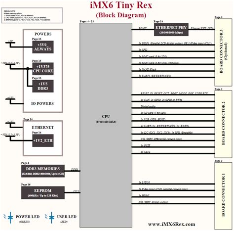 IMX6 TinyRex Module IMX6 Rex Projects