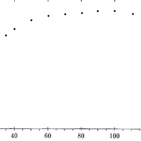 Characteristic Curve Of Anode And Cathode Current Versus Bias Voltage