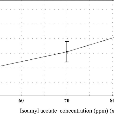Main Effects Plot Of Isoamyl Acetate Concentration On Isoamyl Acetate Download Scientific